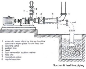 Installation – Sam Pumps